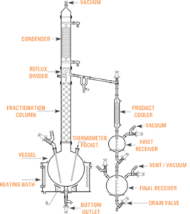 FRACTIONAL DISTILLATION UNIT - Aarohi Enterprise